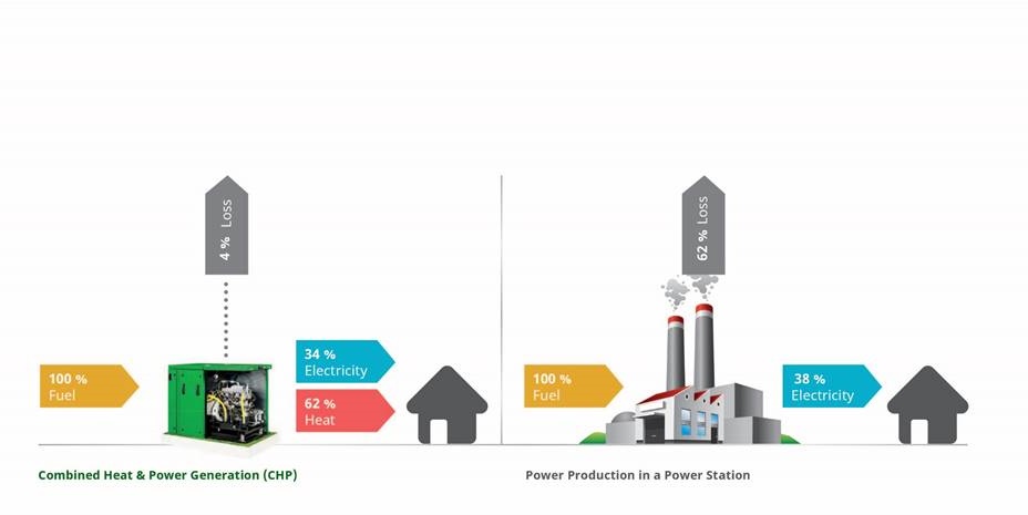 REEL and 2G Cogeneration Heat and Power (CHP) Energy - Think Reel Green